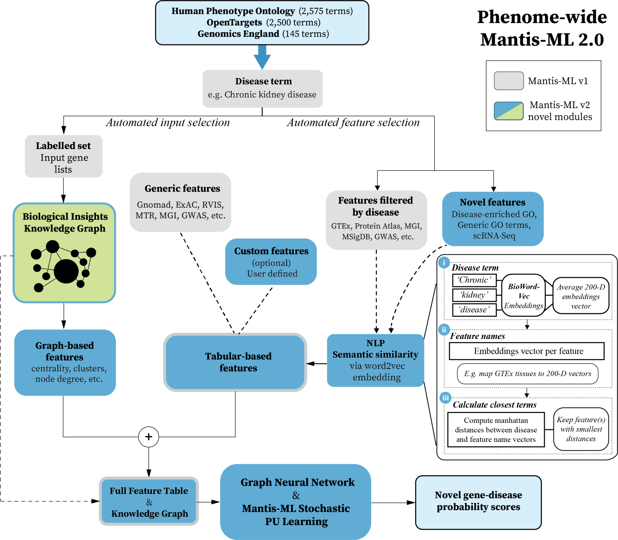 Mantis-ML 2.0: Phenome wide genetic target identification – Dimitrios ...